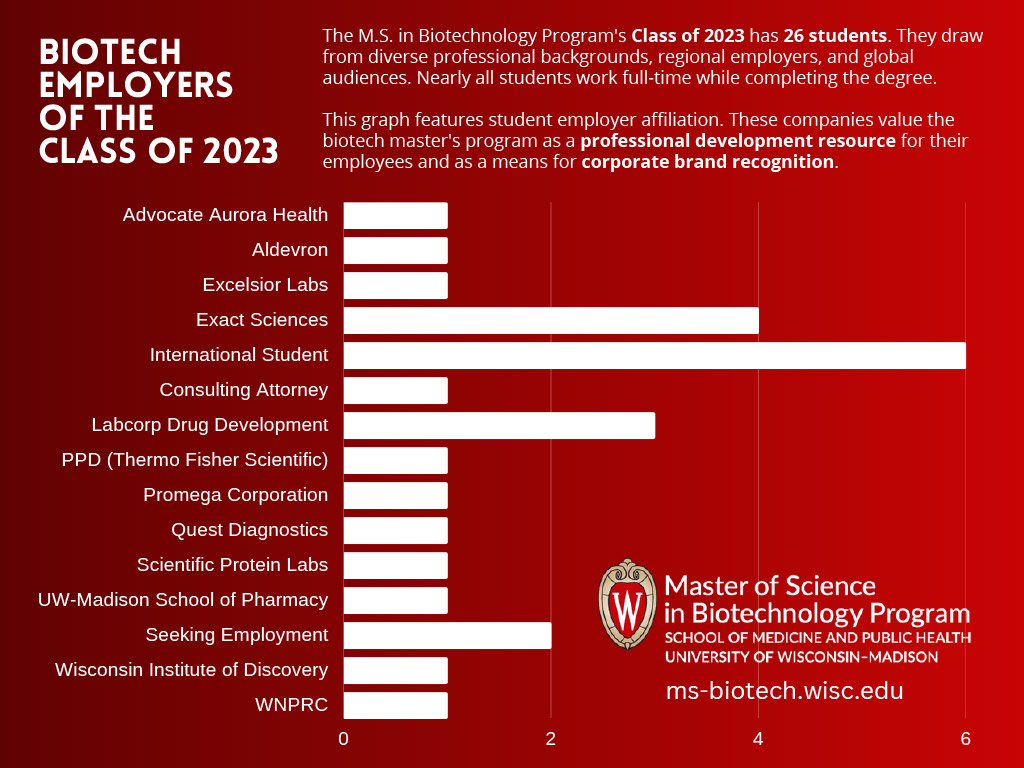 Class of 2023 - M.S. in Biotechnology Program